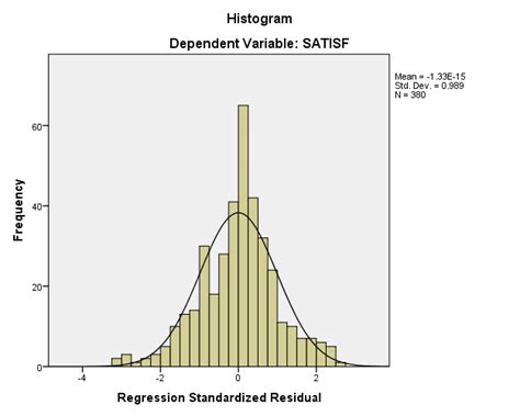 A Histogram Of Regression Standardized Residual Download Scientific