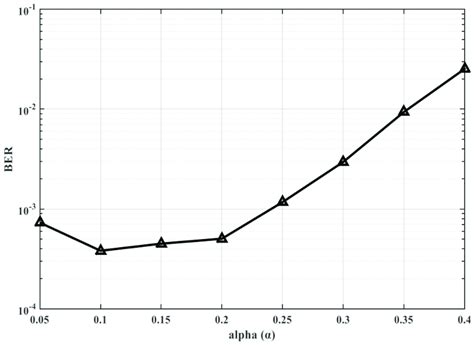 Bit Error Rate BER Performance Of Proposed Signal Detection Scheme Download Scientific