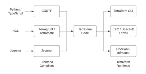 Ricardo Castro On Linkedin Terraform Compiler Pattern A Maintainable And Scalable