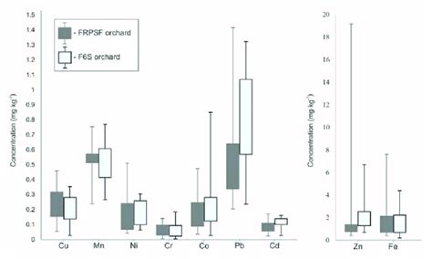 Boxplot With The Concentrations Of Trace Elements In Samples From Both