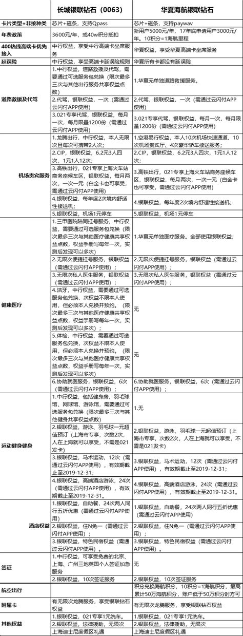 中行长城银联钻石卡与华夏银行海航银联钻石卡权益对比 中国银行 FLYERT