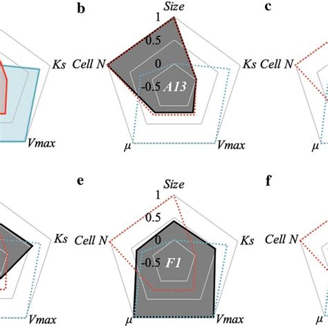 Nitrogen Acquisition And Utilization Profiling Of The Five Species Of Download Scientific