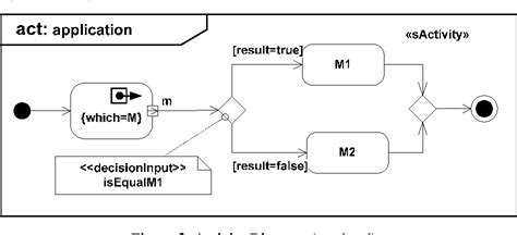 Figure 3 From Non Functional Property Analysis Using Uml 2 0 And