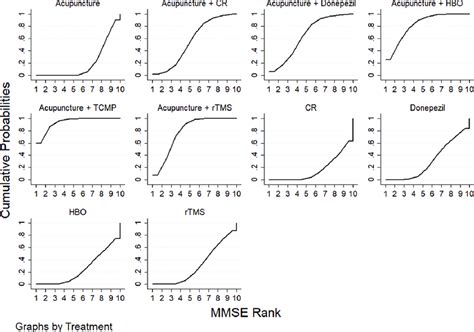 Sucra Of Mmse Mmse Minimum Mental State Examination Sucra The