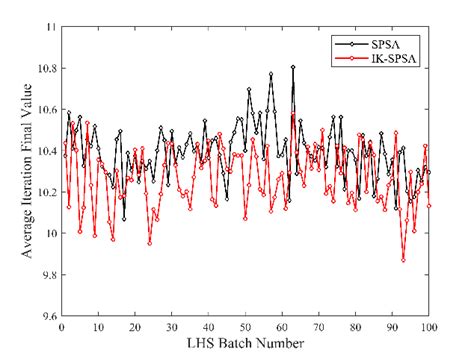 Average Iteration Final Value Distribution At Different Initial Points Download Scientific