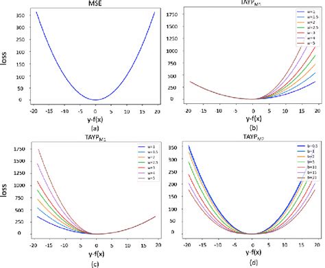 Figure 10 From Target Aware Yield Prediction Tayp Model Used To