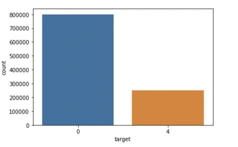 Twitter Sentiment Analysis With Python Introduction Techniques