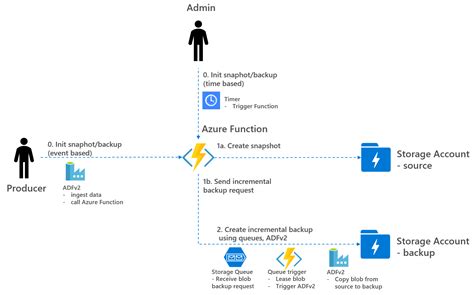 Backup Your Azure Storage Using Snapshots And Data Factory Towards Data Science