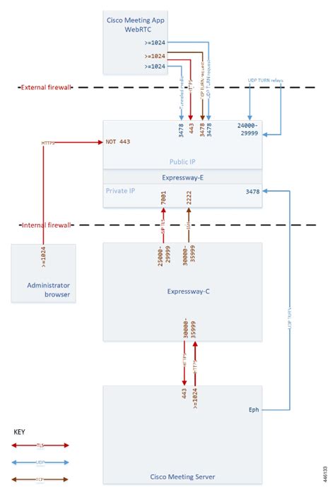 cisco expressway ip port usage configuration guide x14 0 cisco meeting server [cisco
