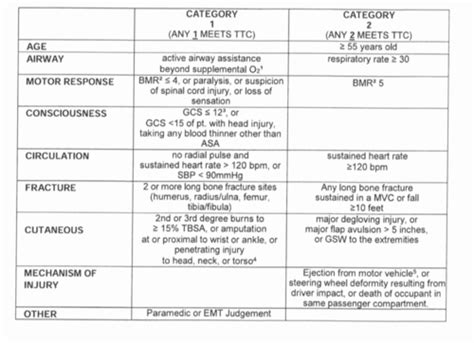 Adult Trauma Alert Criteria Flashcards Quizlet
