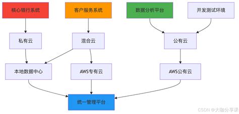 混合云战略规划深度解析：多云管理的技术架构与治理框架基础设施架构是本地化部署、公有云、私有云还是混合云在混合或多云环境下如何统 Csdn博客