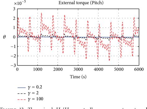 Figure 13 From Design Of The Microsatellite Attitude Control System Using The Mixedh Semantic