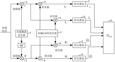 Gps Ins Tightly Integrated Tracking Loop Gauss Code Phase Discriminator And Design Method