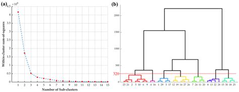 A Within Cluster Sum Of Squares B Dendrogram Download