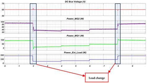 operation and coordinated energy management in multi microgrids for