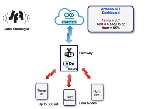 Iot Cloud With Lora Integration