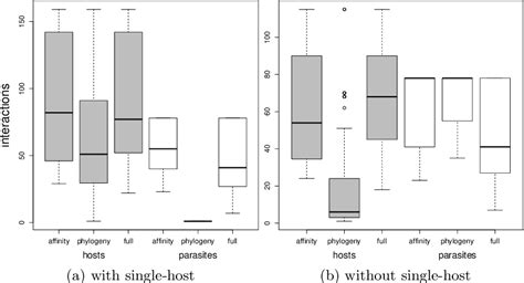 Figure 8 From A Hierarchical Bayesian Model For Predicting Ecological Interactions Using Scaled