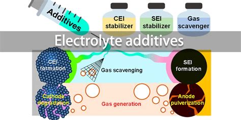 Lithium Ion Battery Electrolyte Industry Report Introduction And Its Development Tycorun