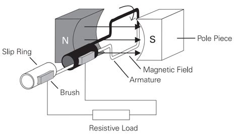 Working Principle Of Ac Generator Technical Explained
