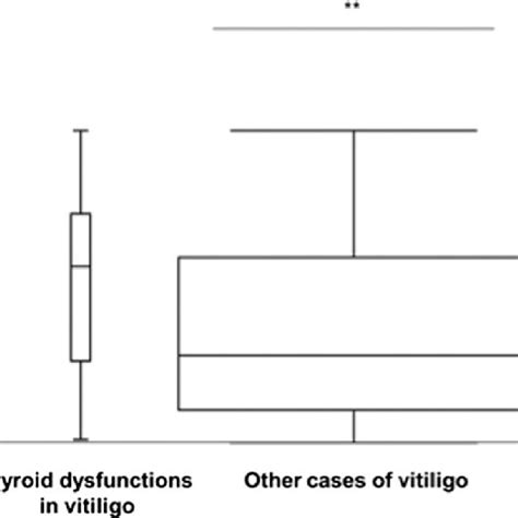 Analysis Between Age And Thyroid Dysfunction Patients With Thyroid