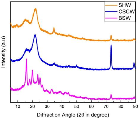 X Ray Diffractogram Of Soybean Husk Shw Corn Straw And Cob Cscw Download Scientific
