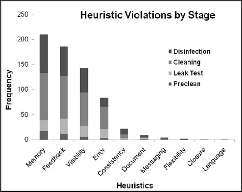 Frequency And Severity Of Heuristic Violations Download Scientific Diagram