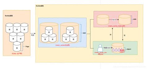 linux内存管理 八 slub分配器和kmalloc linux内存管理hober csdn博客