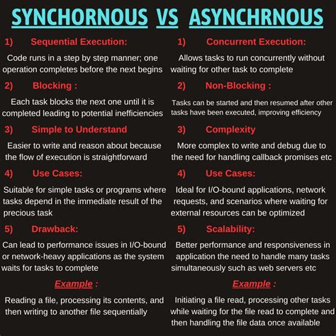 How Asynchronous Execution Improves Software Development Muhib Ali Siddiqui Posted On The