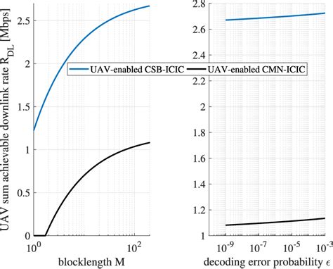 Figure 9 From Intercell Interference Coordination For Uav Enabled Urllc With Perfect Imperfect