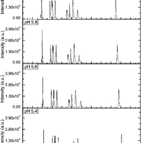 Pdf A Novel Spe Hplc Method For Simultaneous Determination Of Selected Sulfonated