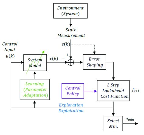 Reinforcement Learning For Speech Coding Download Scientific Diagram