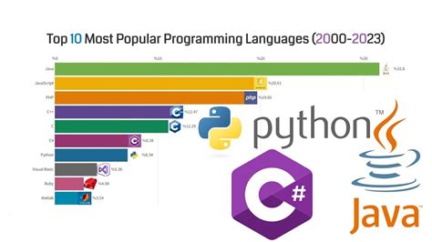 top 10 most popular programming languages 2000 2023 news pouroverai