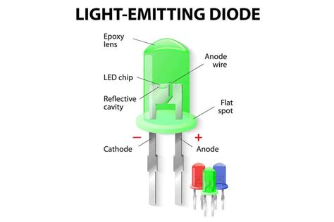 Qué Es La Iluminación óptica De Diodo Emisor De Luz Led Y Cómo Funciona