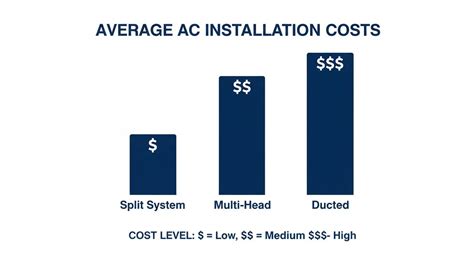How Much Does Air Conditioner Installation Cost A Sydney And Central