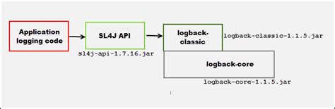 Logback Introduction An Enterprise Logging Framework Spring Framework Guru