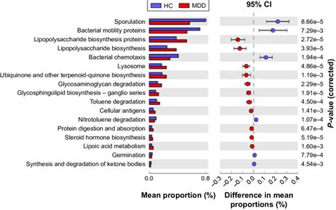 Predicted Differential Kegg Pathways In Hc And Mdd Notes The Extended