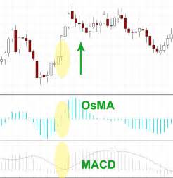 Индикатор Osma описание применение советы скачать Equity