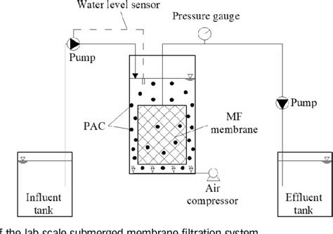 Figure 1 From Submerged Membrane Filtration Process Coupled With Powdered Activated Carbon For