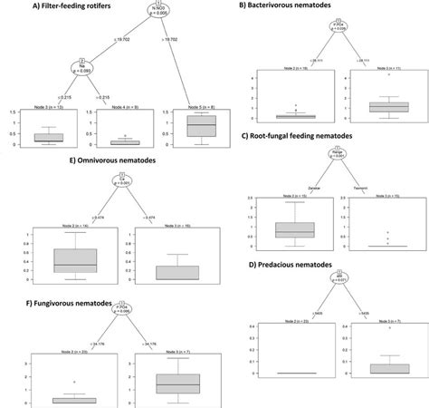 Conditional Inference Trees Showing A Significant Effect Of Download Scientific Diagram