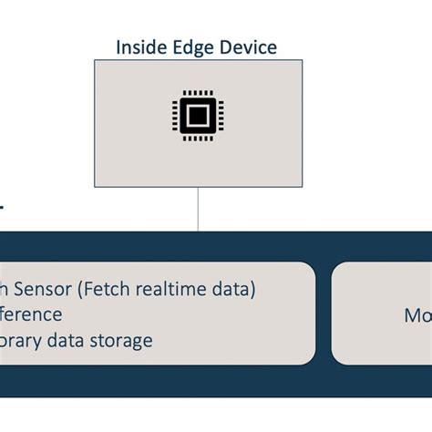 Docker Container Deployed In Each Edge Device Download Scientific