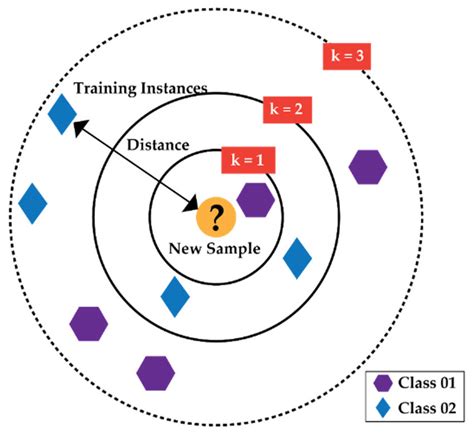 Block Overview Of K Nn Algorithm Download Scientific Diagram