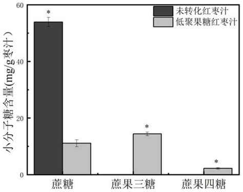 一种低聚果糖红枣汁及红枣果酱的制备方法 2