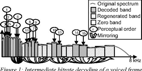 Figure 1 From A Scalable Speech And Audio Coding Scheme With Continuous