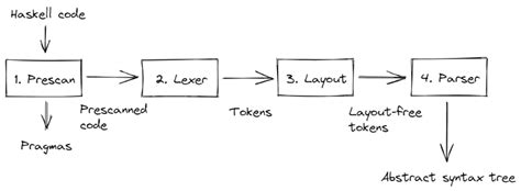 Github Mthaakhaskell Parser A Haskell Parser Written In Haskell