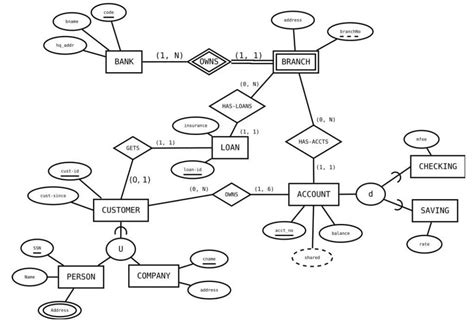 How To Visually Depict Foreign Keys In An Er Diagram