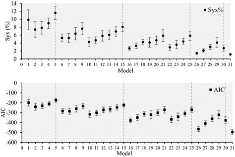 Behavior Of The Residual Standard Error Syx And The Akaike