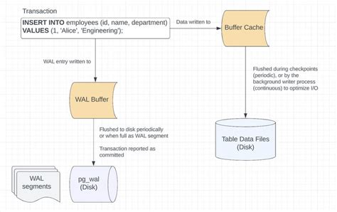 Michel Tricot On Linkedin How To Efficiently Replicate Data In Postgresql The Article Emphasizes