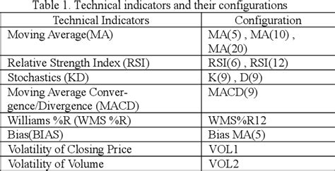 table 1 from a deep learning model for stock price prediction in swing