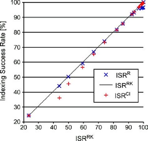 Plot Of The Various Isr Metrics As A Function Of Isr Rk For The Data In Download Scientific