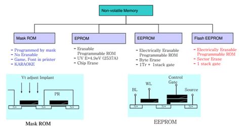 mosfet how does prom eprom eeprom work electrical engineering